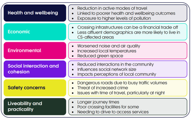 Understanding disconnection: visualising community severance ...